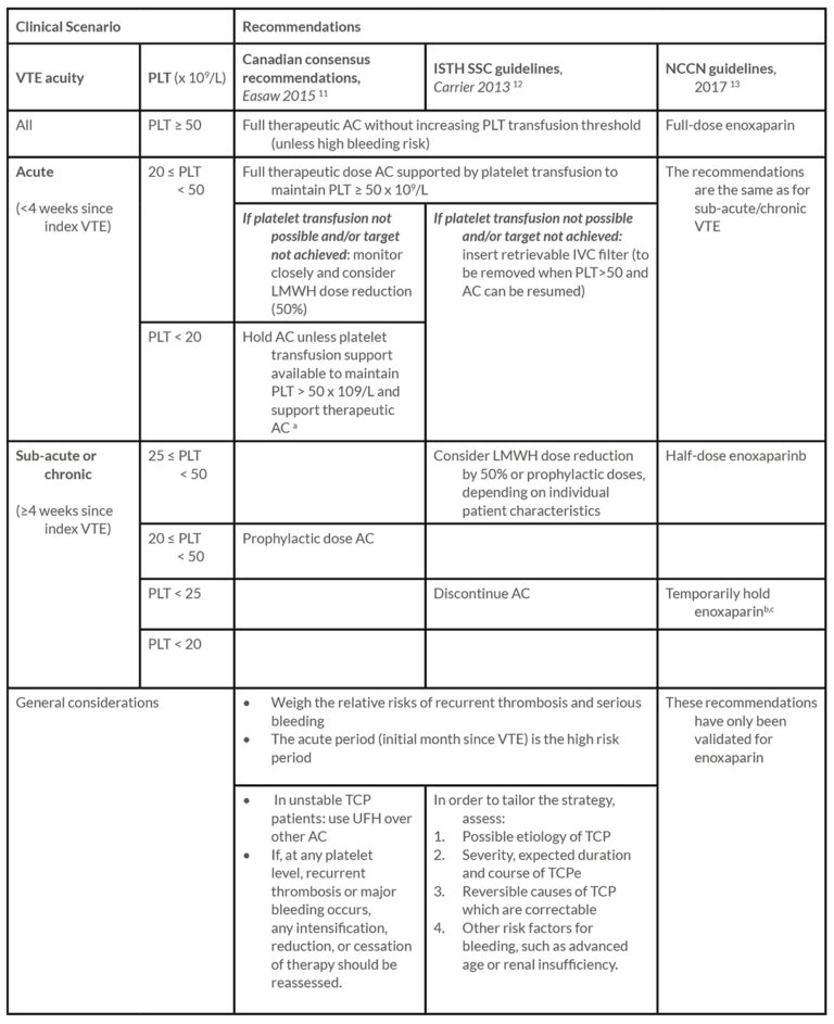 Managing antithrombotic medication in thrombocytopenia - Icthic Magazine