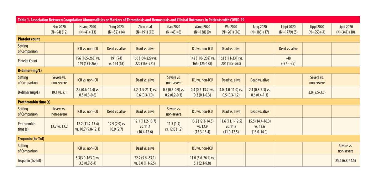 Coagulopathy and thrombosis in COVID-19 patients: parameters to be ...